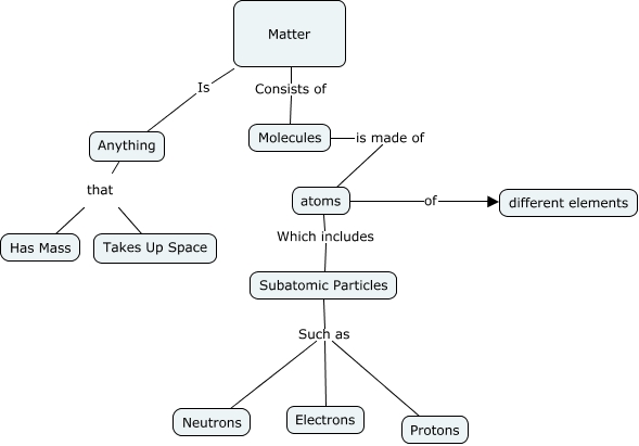 Matter Concept Map - What is the Basic Structure of Matter